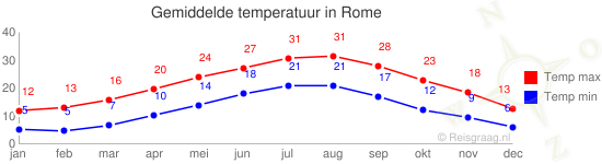 Zeeklimaat Temperatuur Rome